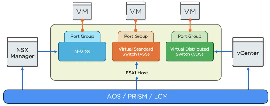 Nutanix on ESX, howto setup the network stack - Tielen Consultancy B.V.