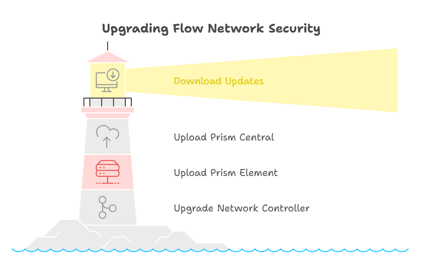 Getting Started with Flow Network Security Next-Gen – Part 2 - Upgrade ...