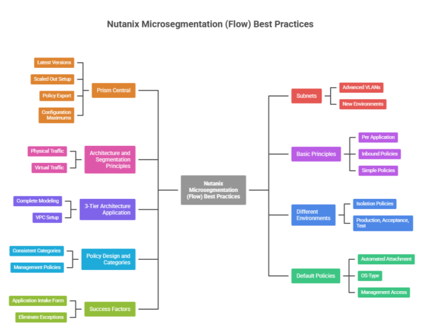 "Best Practices" Nutanix Microsegmentation (Flow) - Jeroen Tielen